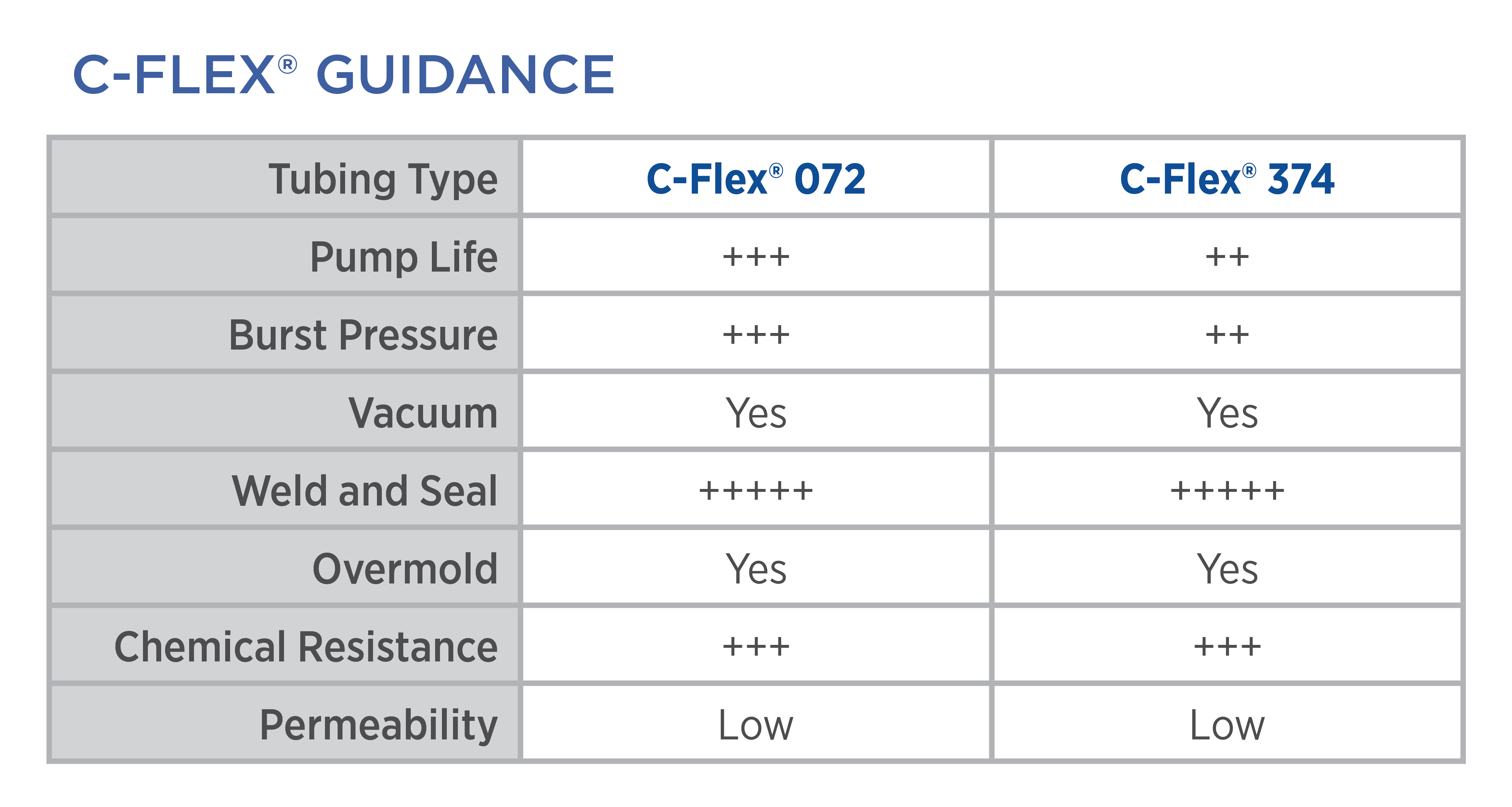 Comprehensive Performance Characteristics of C-Flex® Tubing | Bioprocess Solutions